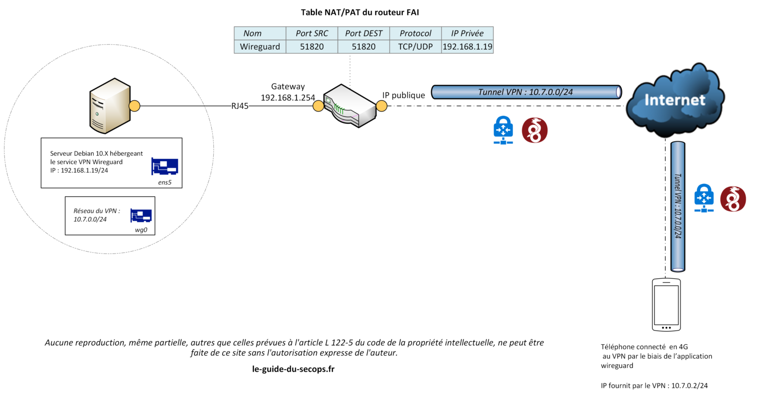 Installer un VPN Wireguard en moins de 5 minutes [Mis à jour - Fin 2022 ...